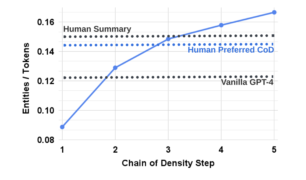Better Summarization with Chain of Density Prompting